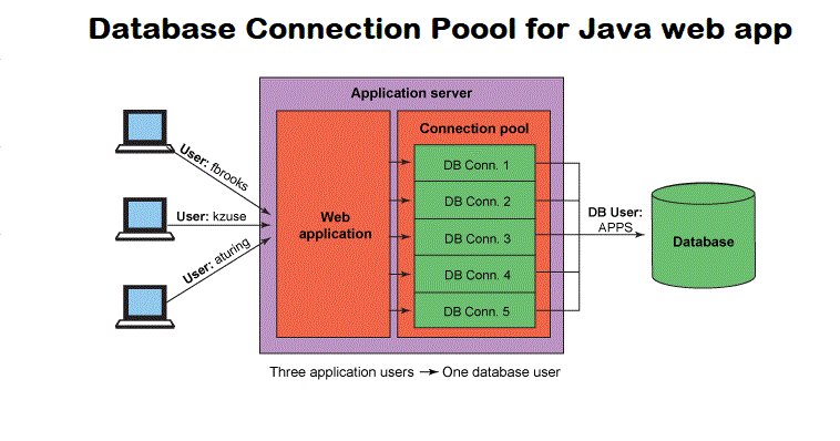 Soma Sharma on LinkedIn: How to setup JNDI Database Connection pool in ... Soma Sharma on LinkedIn: How to setup JNDI Database Connection pool in ...