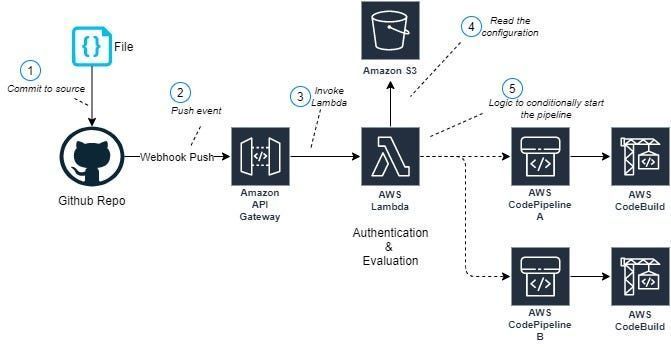 Unleash the power of AWS CDK with AWS CodePipeline and CodeStar with ... Unleash the power of AWS CDK with AWS CodePipeline and CodeStar with ...