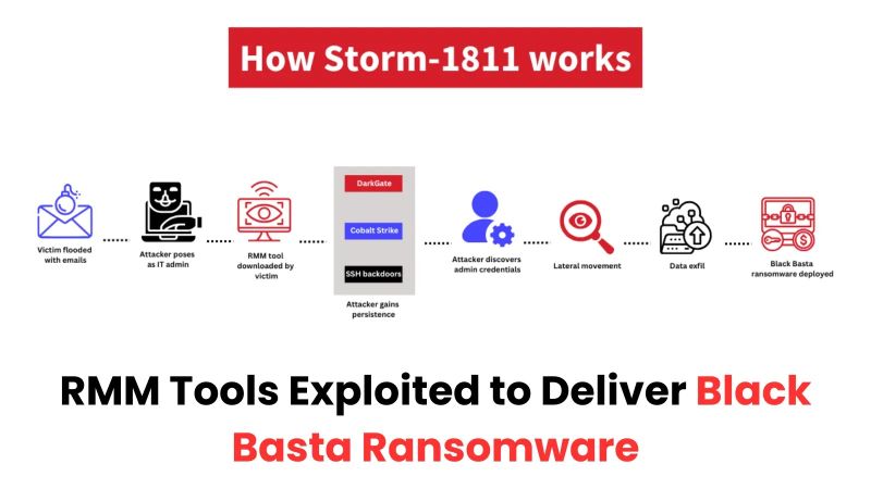 iSecurity Social on LinkedIn: Storm-1811 Hackers Exploits RMM Tools to ... iSecurity Social on LinkedIn: Storm-1811 Hackers Exploits RMM Tools to ...