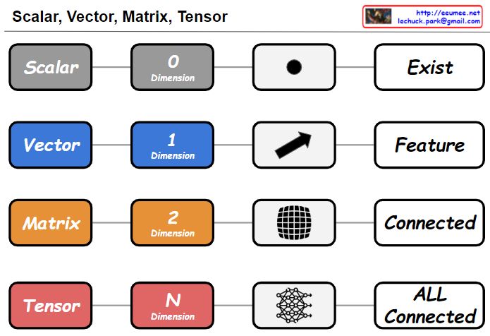 Scalar, Vector, Matrix, Tensor | Jaewook Park Scalar, Vector, Matrix, Tensor | Jaewook Park
