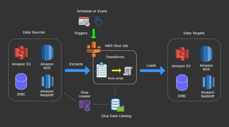 #dataengineering #aws #pandas #pyspark #glue #bigdata #etl #cloud ... #dataengineering #aws #pandas #pyspark #glue #bigdata #etl #cloud ...