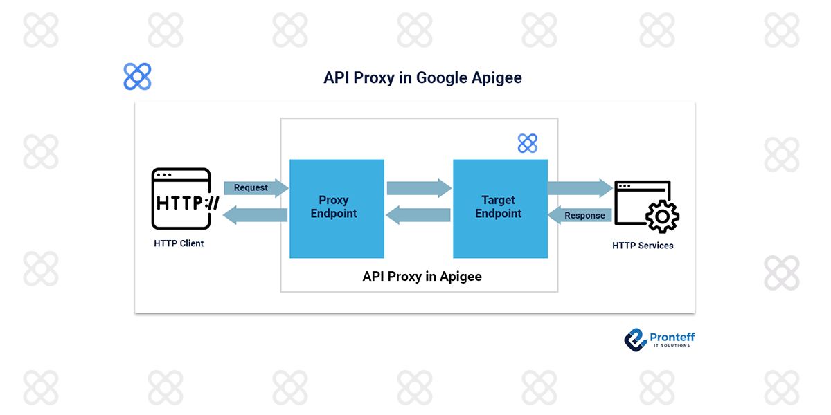 Pronteff IT Solutions on LinkedIn: Explain API Proxy in Google Apigee Pronteff IT Solutions on LinkedIn: Explain API Proxy in Google Apigee