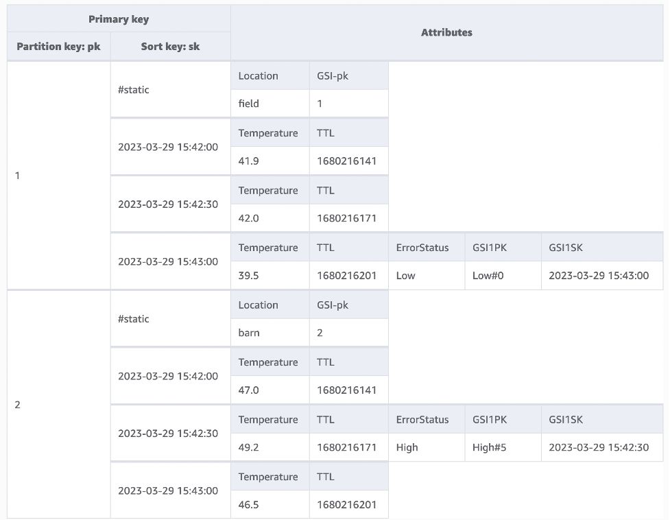 WSaaS on LinkedIn: Generate a distinct set of partition keys for an ... WSaaS on LinkedIn: Generate a distinct set of partition keys for an ...