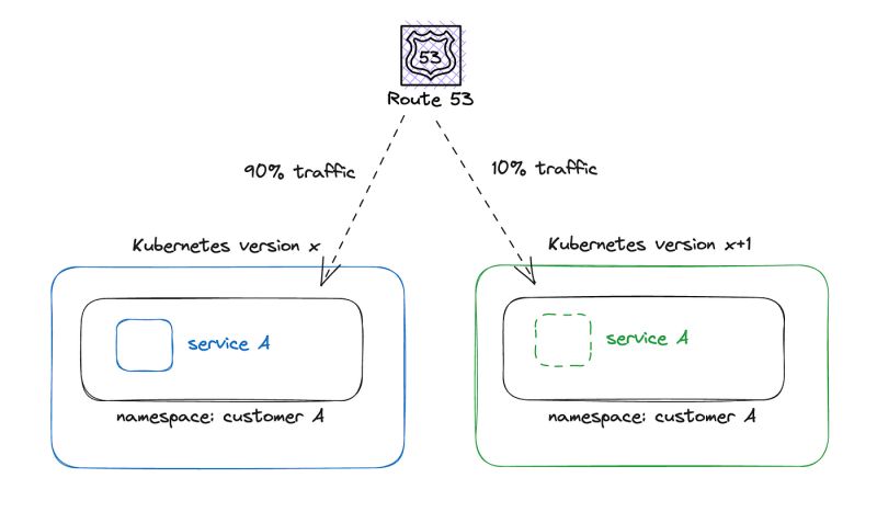 Kubernetes Architect posted on LinkedIn Kubernetes Architect posted on LinkedIn