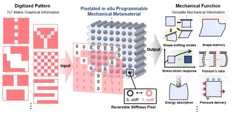 Research team develops metamaterial to enable real-time shape and ... Research team develops metamaterial to enable real-time shape and ...