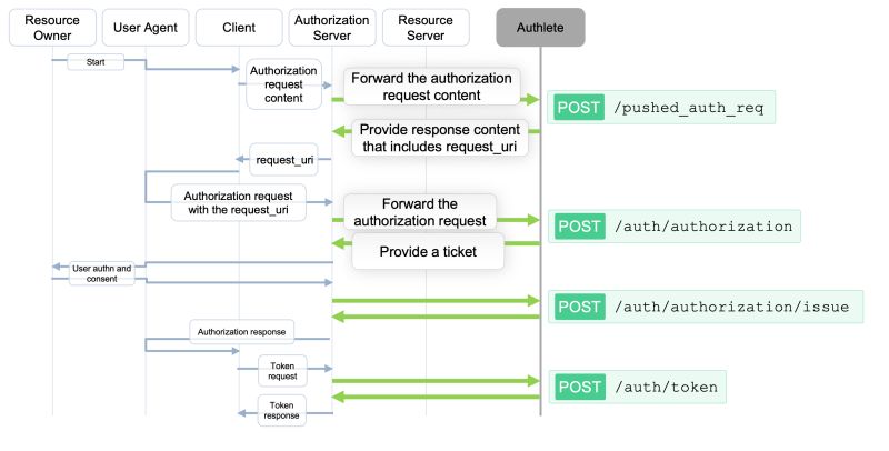 Authlete on LinkedIn: Pushed Authorization Requests (PAR) Authlete on LinkedIn: Pushed Authorization Requests (PAR)
