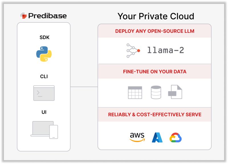 Learn about LLM hosting with Predibase | Predibase posted on the topic ... Learn about LLM hosting with Predibase | Predibase posted on the topic ...