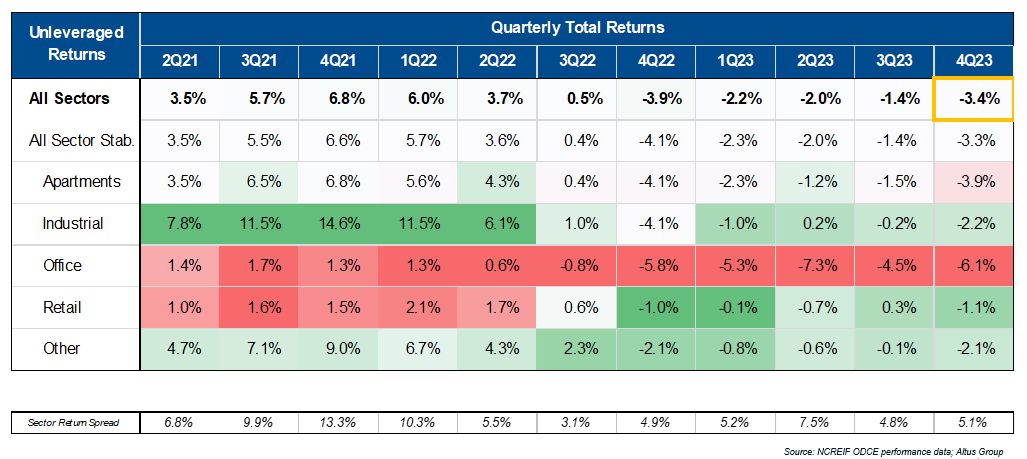 Parsing the Data: Altus Group's Q3 2023 NCREIF ODCE Index Analysis ... Parsing the Data: Altus Group's Q3 2023 NCREIF ODCE Index Analysis ...