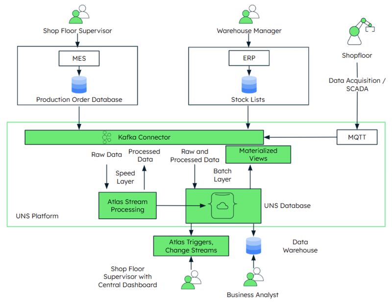 A Unified Namespace (UNS) provides a single source of truth for all ... A Unified Namespace (UNS) provides a single source of truth for all ...