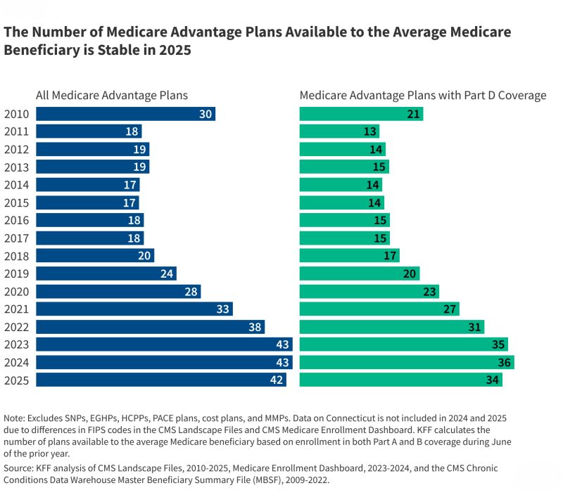 Certifi, Inc on LinkedIn: 2025 Medicare Advantage Plan Choices are ... Certifi, Inc on LinkedIn: 2025 Medicare Advantage Plan Choices are ...