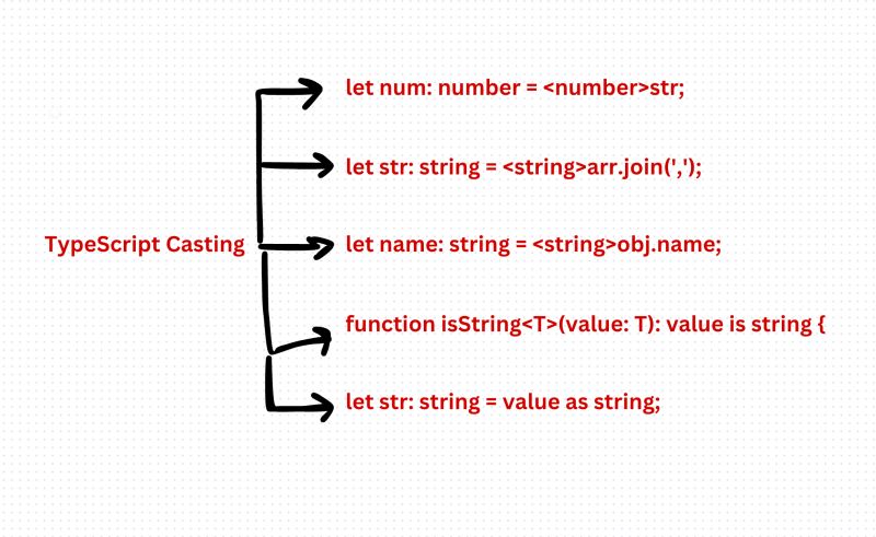 Ehsan Gazar on LinkedIn: TypeScript casting is a way to explicitly ... Ehsan Gazar on LinkedIn: TypeScript casting is a way to explicitly ...