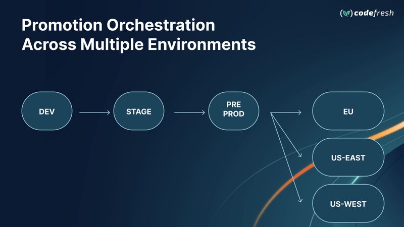 Codefresh on LinkedIn: #gitops #cicd #argocd Codefresh on LinkedIn: #gitops #cicd #argocd