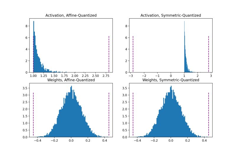 Practical Quantization in PyTorch | Mike Tamir, PhD Practical Quantization in PyTorch | Mike Tamir, PhD