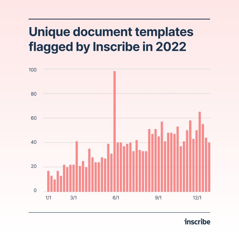 Inscribe AI on LinkedIn: 2023 Document Fraud Report | Inscribe Inscribe AI on LinkedIn: 2023 Document Fraud Report | Inscribe