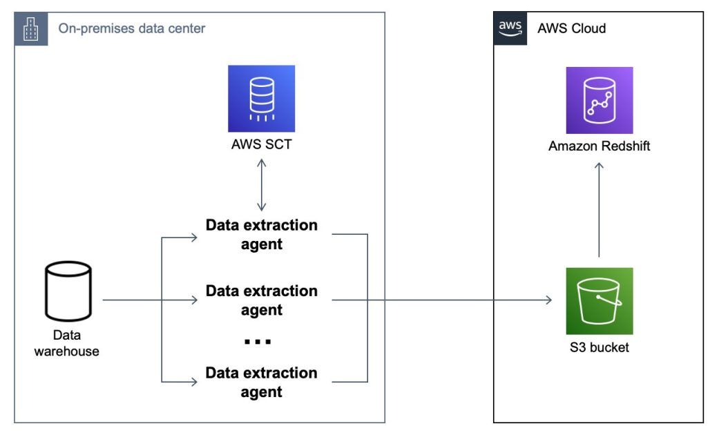Machine Learning on LinkedIn: Accelerate your data warehouse migration ... Machine Learning on LinkedIn: Accelerate your data warehouse migration ...