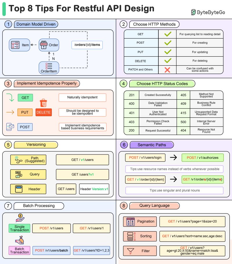 Sahn Lam on LinkedIn: RESTful API Design Tips 🔹 Domain Model Driven 🔹 ... Sahn Lam on LinkedIn: RESTful API Design Tips 🔹 Domain Model Driven 🔹 ...