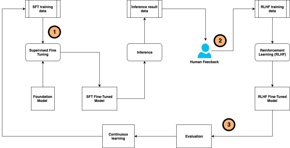 LLM continuous self-instruct fine-tuning framework powered by a ... LLM continuous self-instruct fine-tuning framework powered by a ...