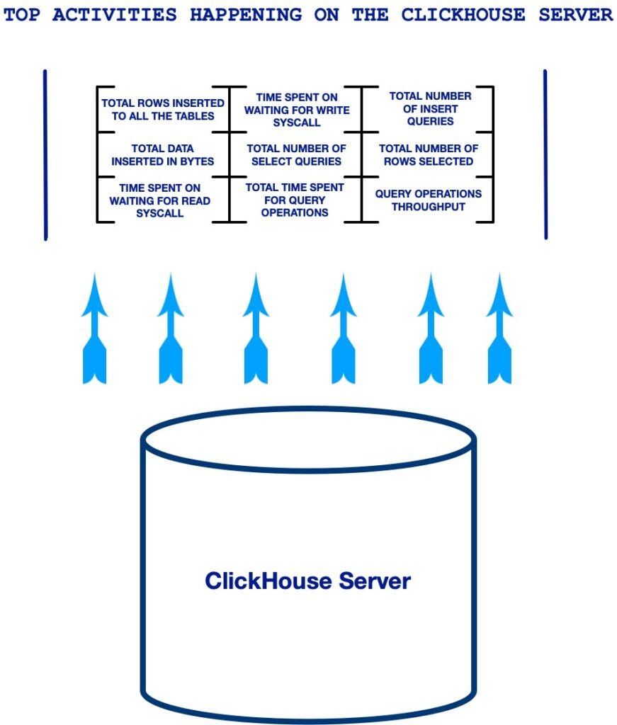 Monitoring ClickHouse Server Load | Shiv Iyer Monitoring ClickHouse Server Load | Shiv Iyer