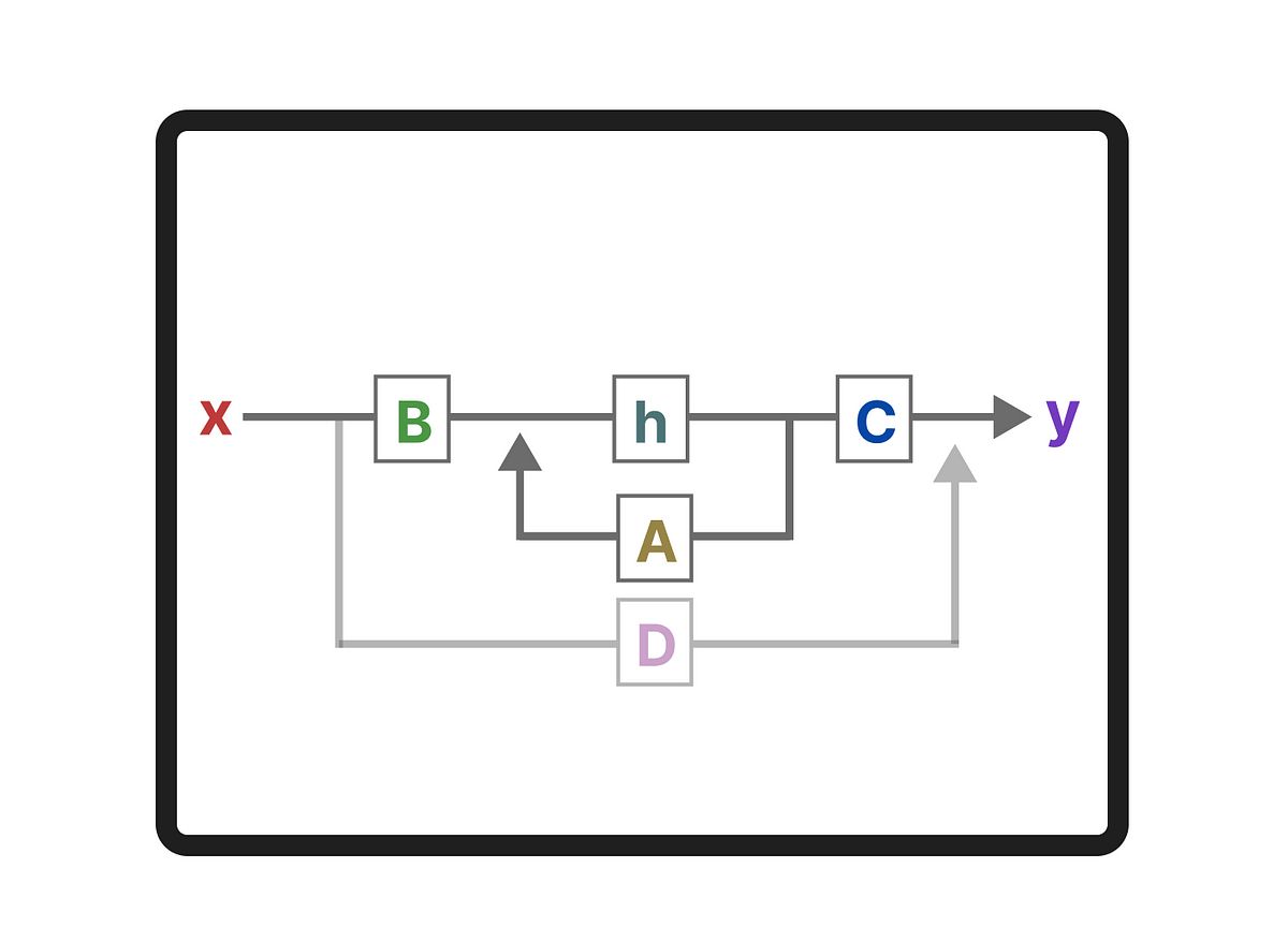 A Visual Guide to Mamba and State Space Models | Craig Brown A Visual Guide to Mamba and State Space Models | Craig Brown