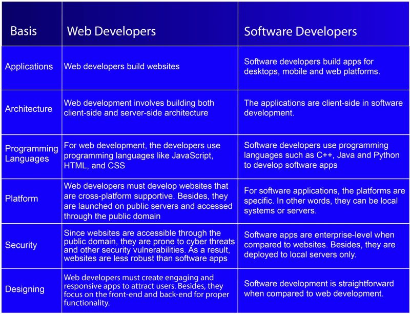 Soft Buy Today on LinkedIn: Difference Between Web Development and ... Soft Buy Today on LinkedIn: Difference Between Web Development and ...