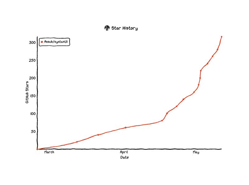 SyntaxUI just got 300 Github stars. It took: - 2 months to get 100 - 2 ... SyntaxUI just got 300 Github stars. It took: - 2 months to get 100 - 2 ...