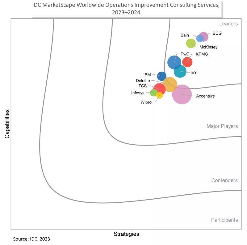 BCG Named a Worldwide Leader in Operations Improvement Consulting ... BCG Named a Worldwide Leader in Operations Improvement Consulting ...