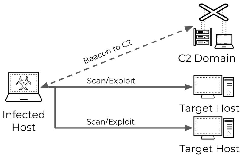 Hackers Using Malware-Driven Scanning Attacks To Pinpoint ... Hackers Using Malware-Driven Scanning Attacks To Pinpoint ...