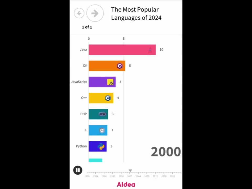 AIdea Solutions on LinkedIn: #programminglanguages #python #javascript ... AIdea Solutions on LinkedIn: #programminglanguages #python #javascript ...
