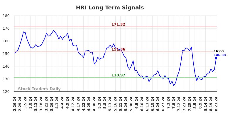 Stock Traders Daily on LinkedIn: (HRI) Investment Analysis and Advice Stock Traders Daily on LinkedIn: (HRI) Investment Analysis and Advice