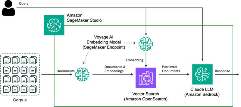 RAG architecture with Voyage AI embedding models on Amazon SageMaker ... RAG architecture with Voyage AI embedding models on Amazon SageMaker ...