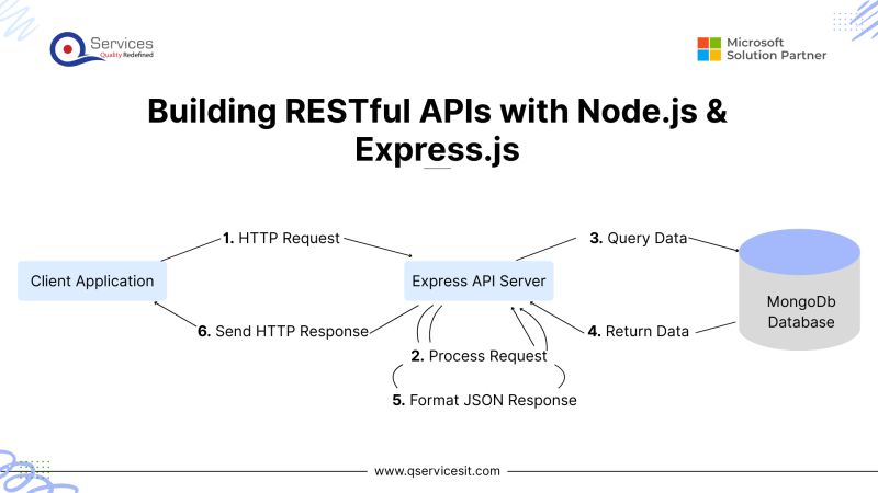 #nodejs #expressjs #restapi #backenddevelopment #coding… | QServices ... #nodejs #expressjs #restapi #backenddevelopment #coding… | QServices ...