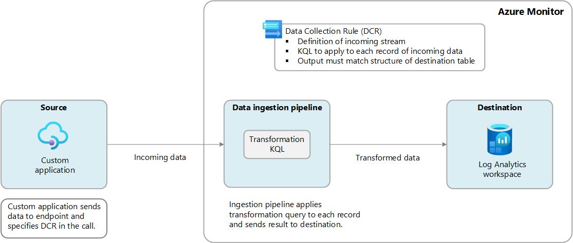 Rod Trent on LinkedIn: Demystifying Log Ingestion API Rod Trent on LinkedIn: Demystifying Log Ingestion API