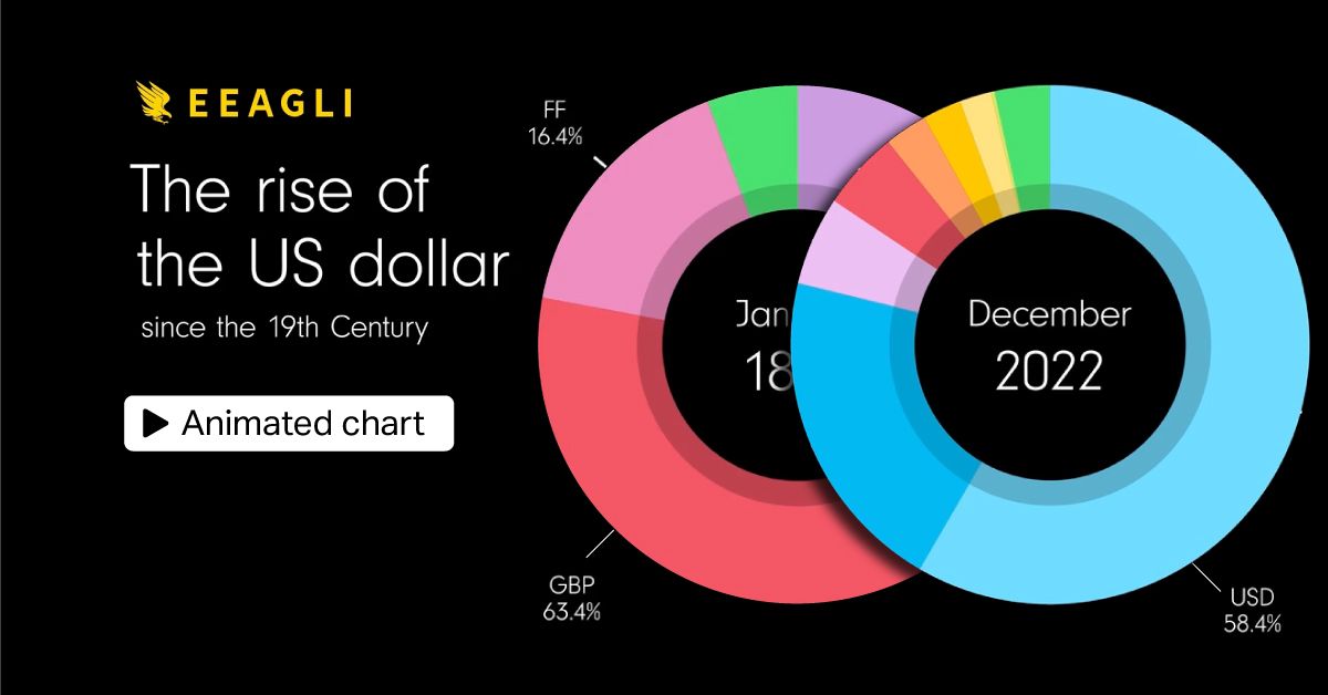 Todd Price, MBA on LinkedIn: Visualizing the Rise of the U.S. Dollar ... Todd Price, MBA on LinkedIn: Visualizing the Rise of the U.S. Dollar ...