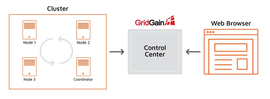 Apache Ignite on LinkedIn: Connecting an Apache Ignite Cluster Apache Ignite on LinkedIn: Connecting an Apache Ignite Cluster