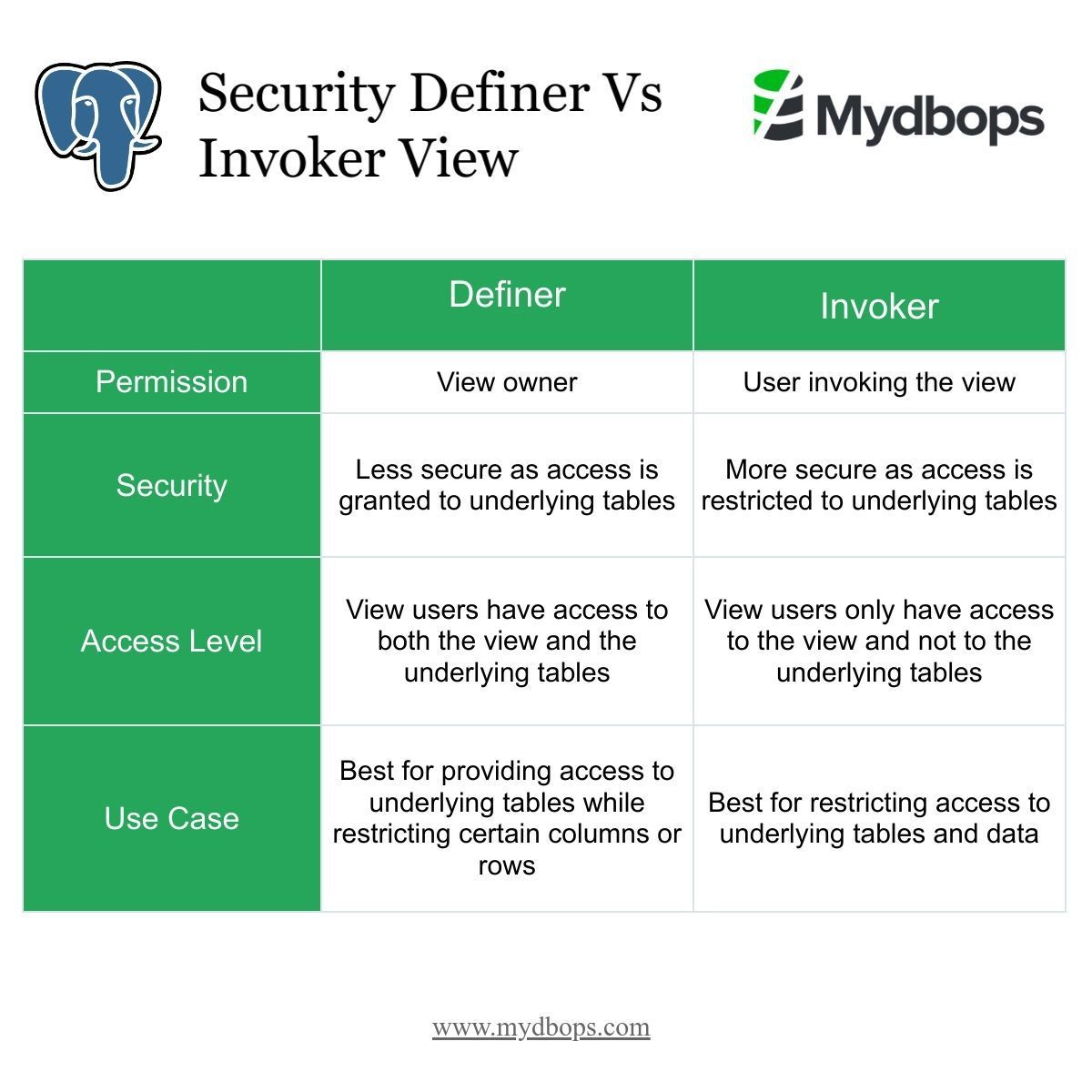 Kabilesh P.R on LinkedIn: Security Invoker Views in PostgreSQL 15 Kabilesh P.R on LinkedIn: Security Invoker Views in PostgreSQL 15