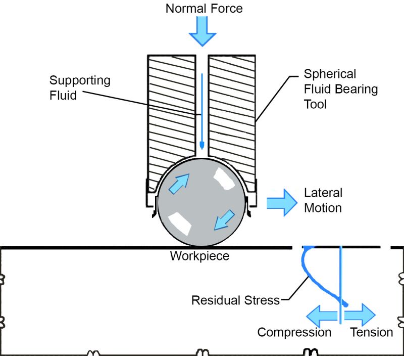 Low Plasticity Burnishing | Lambda Technologies Group | Lambda ... Low Plasticity Burnishing | Lambda Technologies Group | Lambda ...