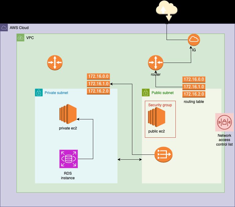 Towards AWS on LinkedIn: Deploy A highly Secure 3-Tier Infrastructure ... Towards AWS on LinkedIn: Deploy A highly Secure 3-Tier Infrastructure ...