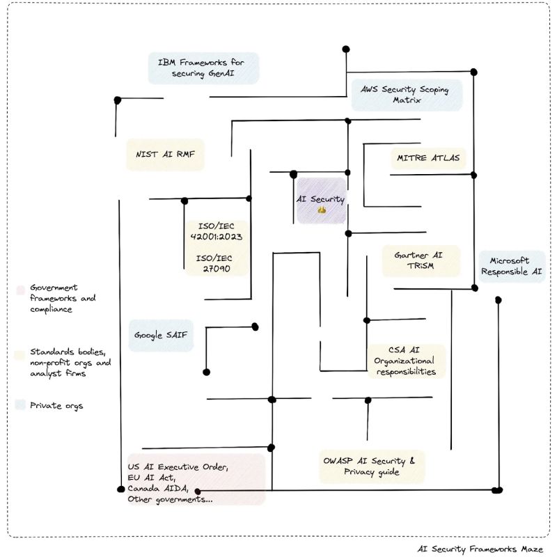 Hasmig Samurkashian on LinkedIn: AI Security Frameworks Hasmig Samurkashian on LinkedIn: AI Security Frameworks