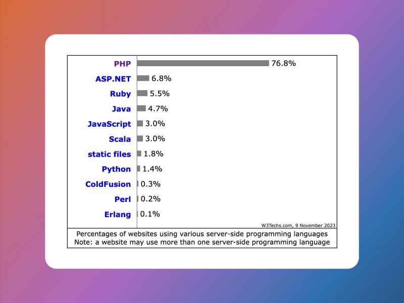 Mark Shust on LinkedIn: BREAKING: PHP IS STILL DEAD | 48 comments Mark Shust on LinkedIn: BREAKING: PHP IS STILL DEAD | 48 comments