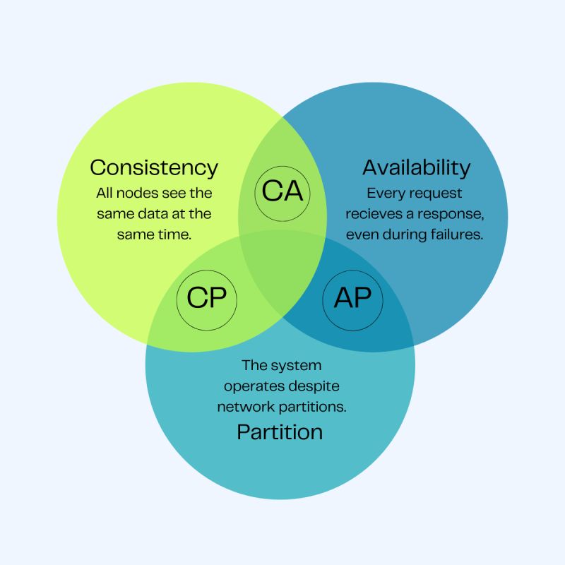 Navigating Consistency in Distributed Systems: Choosing the Right ... Navigating Consistency in Distributed Systems: Choosing the Right ...