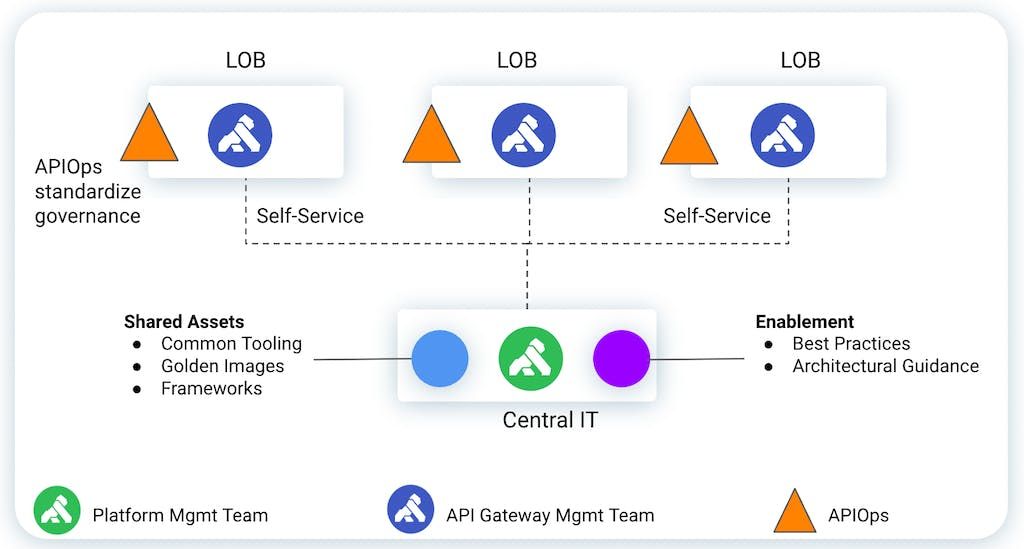 juliette rizkallah on LinkedIn: Federated API Management: Balancing ... juliette rizkallah on LinkedIn: Federated API Management: Balancing ...