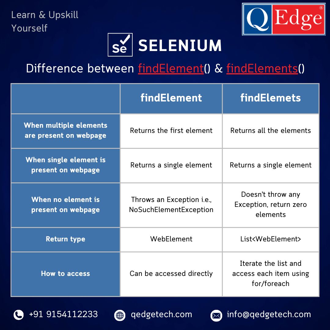 Learn the difference between findElement() & findElements() | QEdge ... Learn the difference between findElement() & findElements() | QEdge ...