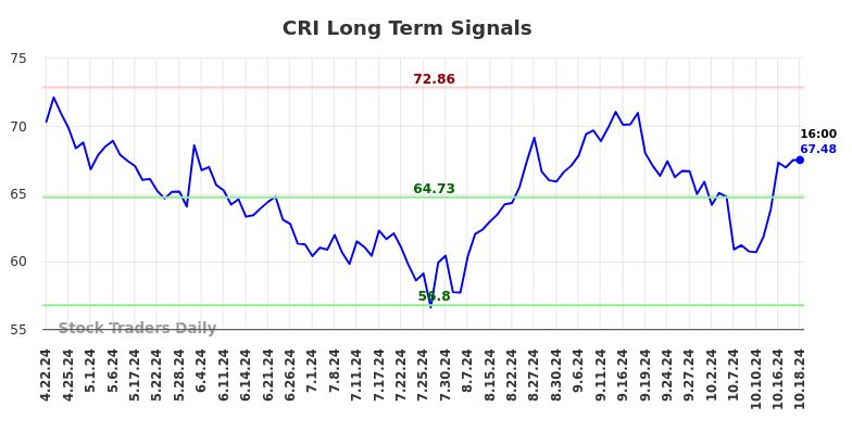 Stock Traders Daily on LinkedIn: (CRI) On The My Stocks Page Stock Traders Daily on LinkedIn: (CRI) On The My Stocks Page