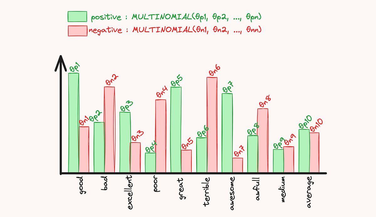 Towards Data Science on LinkedIn: Multinomial Naive Bayes Classifier Towards Data Science on LinkedIn: Multinomial Naive Bayes Classifier