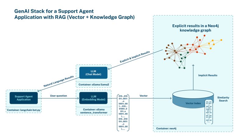 GenAI Stack Walkthrough: Behind the Scenes With Neo4j, LangChain, and ... GenAI Stack Walkthrough: Behind the Scenes With Neo4j, LangChain, and ...