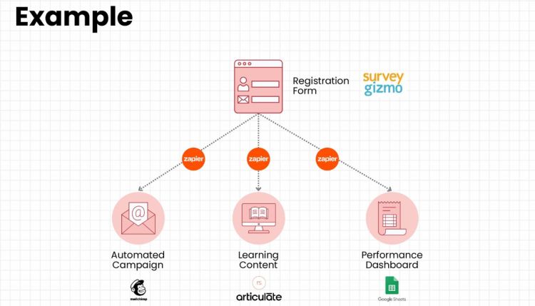 Mike Taylor on LinkedIn: Building Your First Zap: Taking Automation ... Mike Taylor on LinkedIn: Building Your First Zap: Taking Automation ...