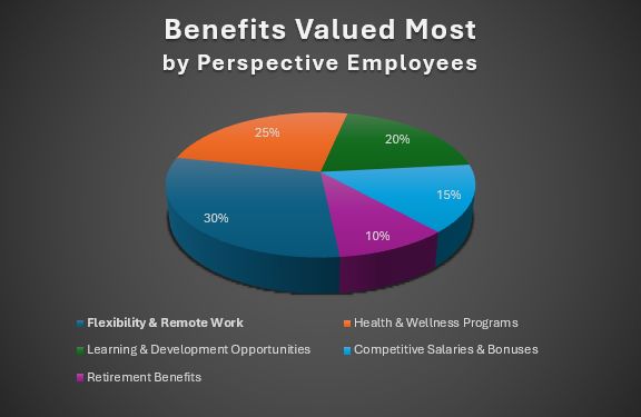 What Employee Benefits Matter Most?? 🩺🏠💸 Our recruiters have seen ... What Employee Benefits Matter Most?? 🩺🏠💸 Our recruiters have seen ...