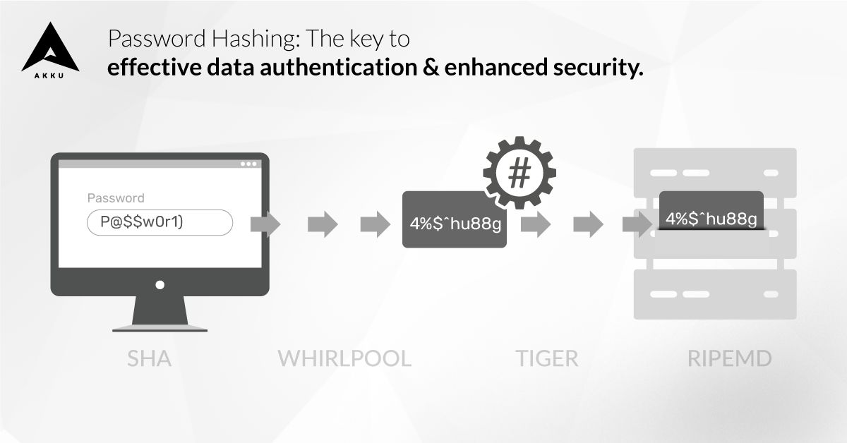 How password hashing works for data protection | Akku posted on the ... How password hashing works for data protection | Akku posted on the ...