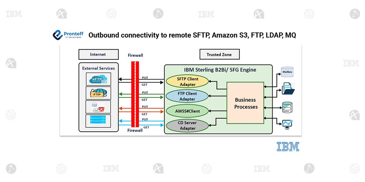 Pronteff IT Solutions on LinkedIn: Explain outbound connectivity to ... Pronteff IT Solutions on LinkedIn: Explain outbound connectivity to ...