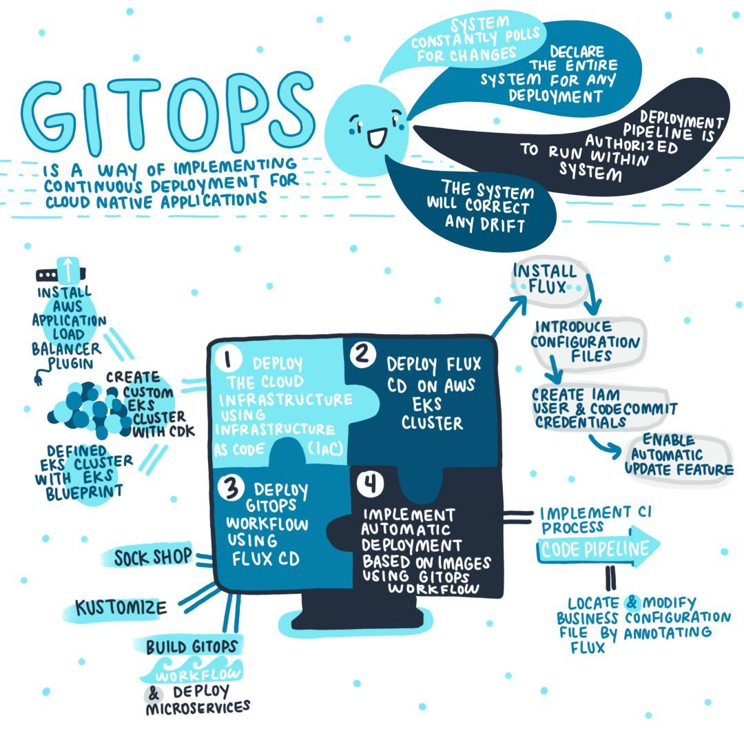 AWS Developers on LinkedIn: Using Flux to Implement GitOps on AWS AWS Developers on LinkedIn: Using Flux to Implement GitOps on AWS